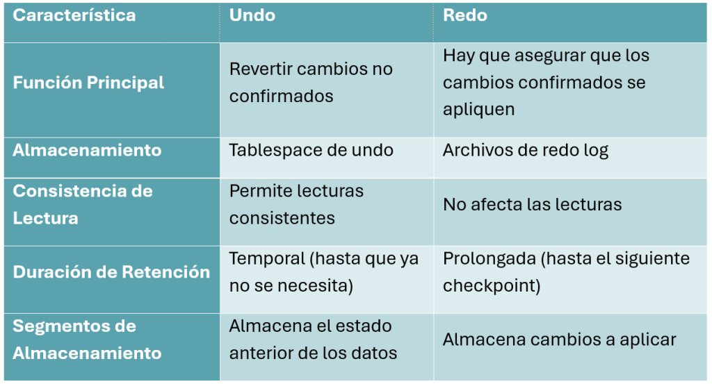 Diferencias entre Undo y Redo – De Males y Maleficios para el DBA