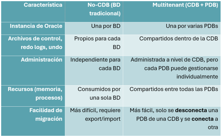 Práctica Básica de PDBs en Oracle19C – De Males y Maleficios para el DBA